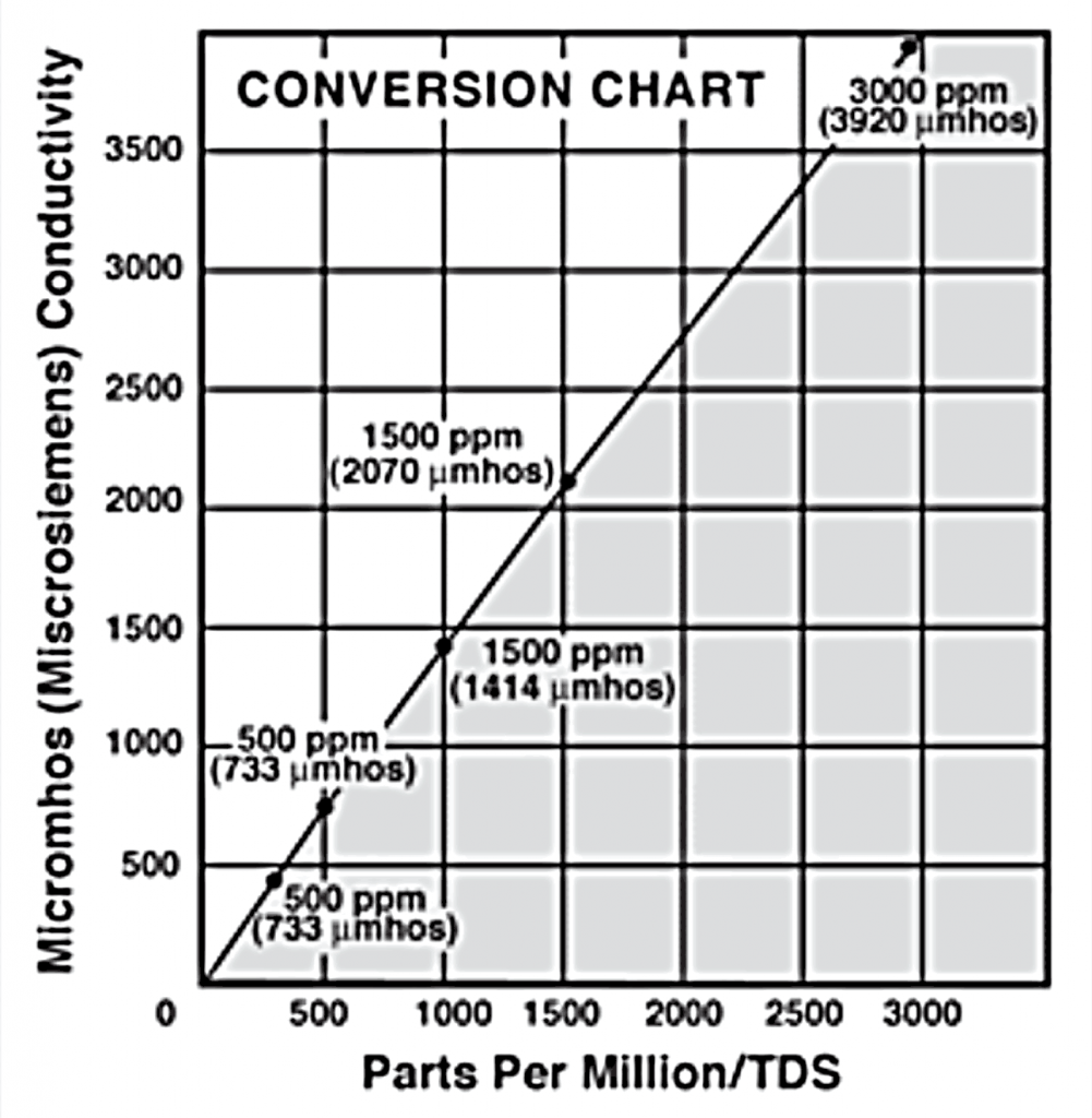 RO Meters™ | Myron L® Company