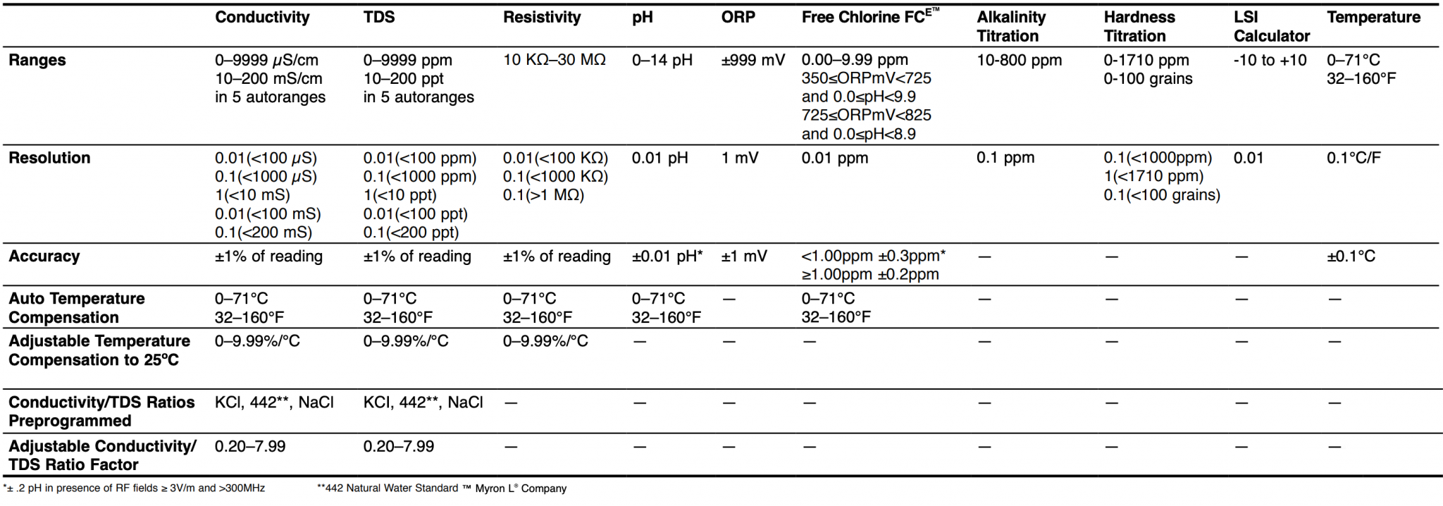 ULTRAMETER III 9P™ | Myron L® Company