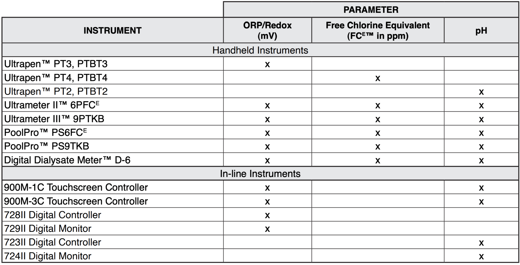 Oxidation Reduction Potential / Redox | Myron L® Company